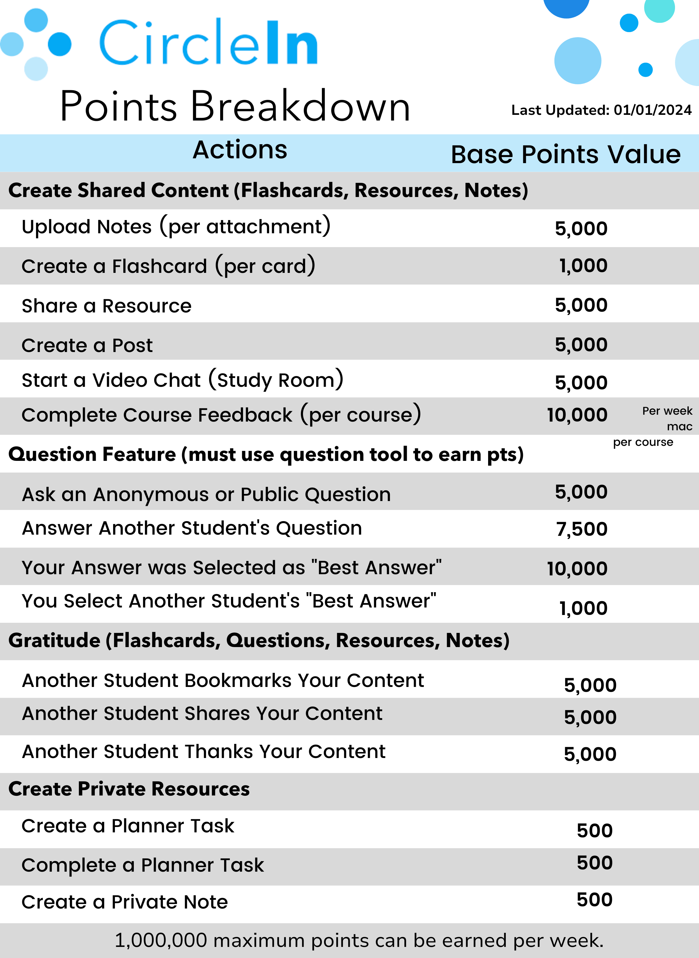 CircleIn Points Breakdown